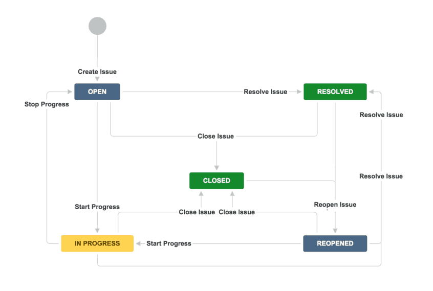 A Guide To Jira Workflow Best Practices with Examples 