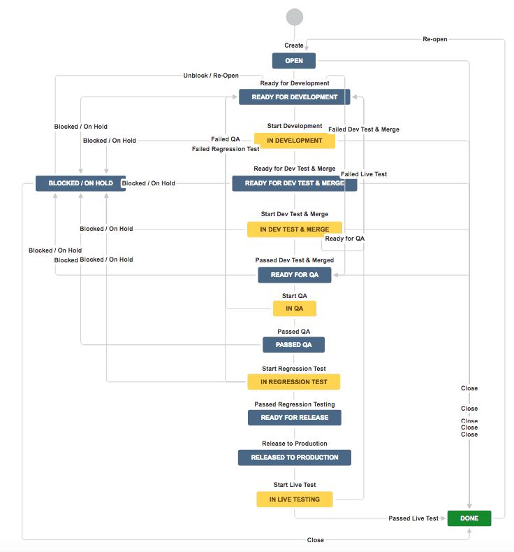 A Guide To Jira Workflow Best Practices with Examples 2022 