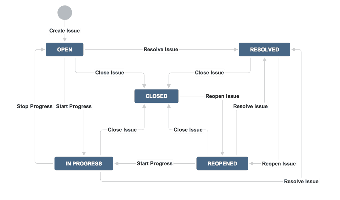 A Guide To Jira Workflow Best Practices with Examples 2023 