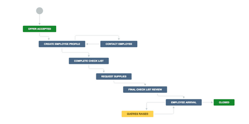 Jira Workflow Statuses Idalko
