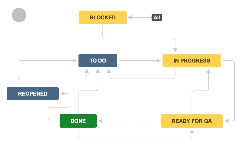 Jira Bug Template